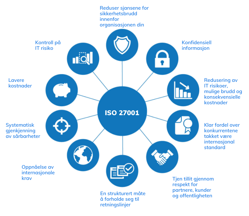 Din guide til ISO 27001 sikkerhetsopplæring